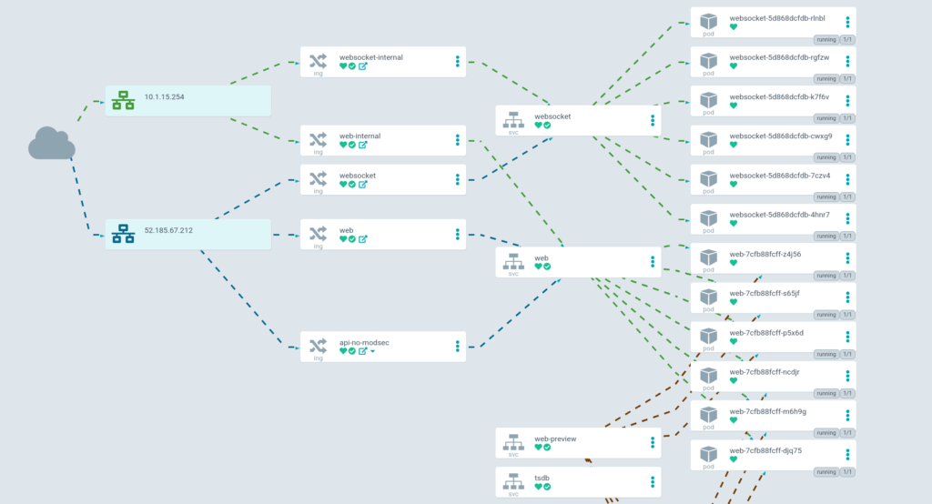 Being Cloud Native - Sonar Software