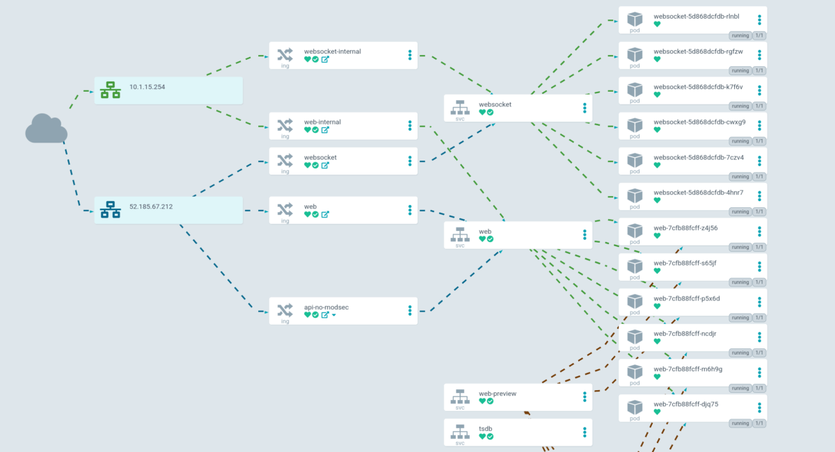 Being Cloud Native - Sonar Software